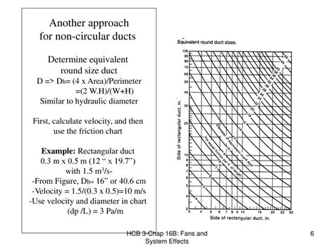 Image result for Square to Round Conversion Chart