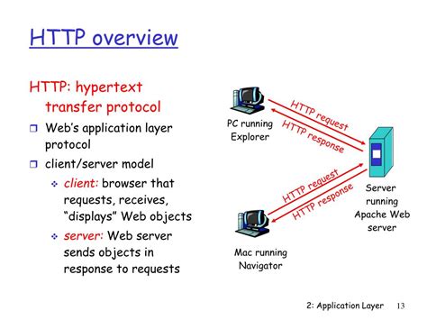 Image result for HTTP Application Layer Https Transpot