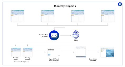 Image result for RPA Example