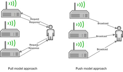 Image result for Push Technology Client/Server