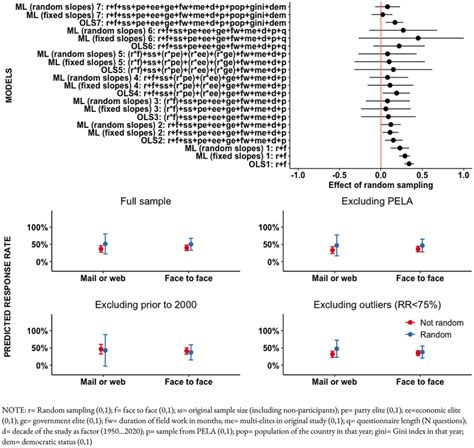 Image result for Regression and Sampling Distribution