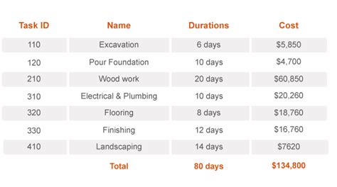 Image result for Activity Definition Duration Estimating Schedule Development