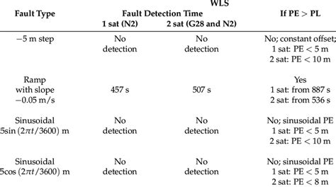 Image result for Fault Detection Time Interval