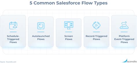 What is Salesforce Flow? 7 Inspiring Examples