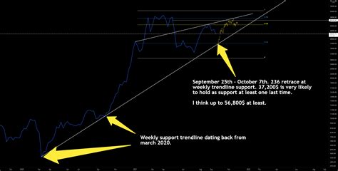 Image result for Coinbase Line Chart
