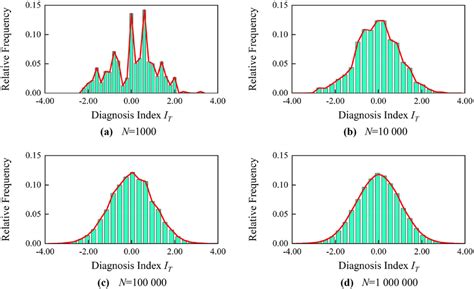 Image result for Frequency Distribution Histogram