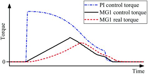 Image result for Pi Control for Torque Control