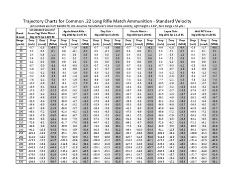 Image result for 22LR Drop Chart
