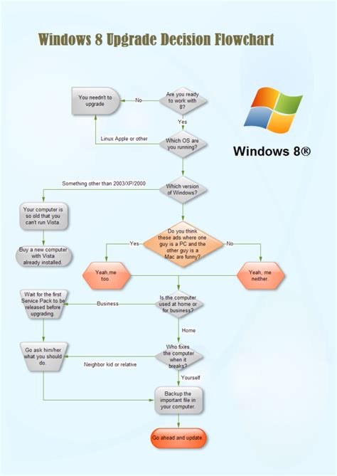 Image result for Windows Flowchart Software