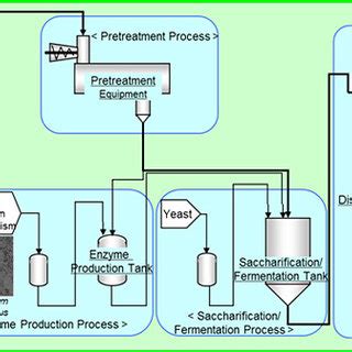 Image result for Bioethanol Chemical Process