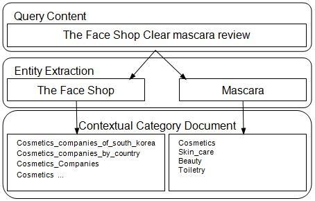 Image result for Content Categorization