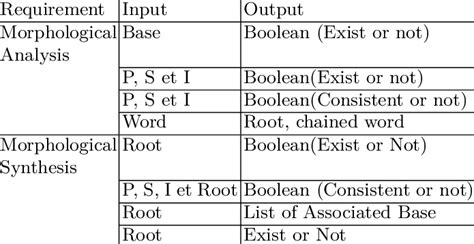 Image result for Morphological Synthesis Example