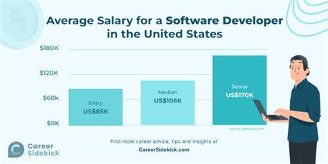 Image result for Software Developer Qualifications