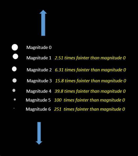 Image result for Magnitude Scale Feeling Explained