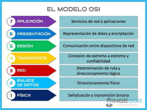 Image result for Modelo OSI