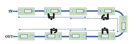Image result for Sewing Line Layout