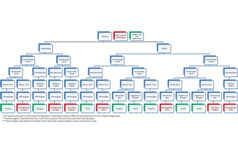 Image result for Gun Control Flow Chart