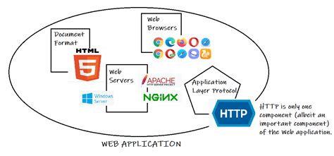 Image result for HTTP Application Layer Https Transpot