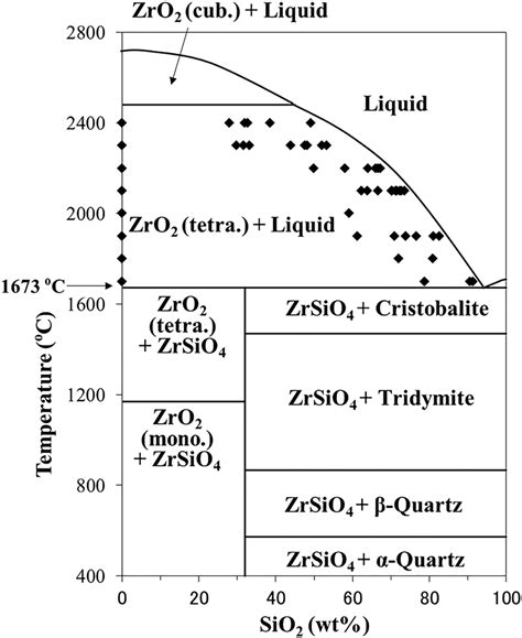 Image result for ZrO2 HfO2 Phase Diagram