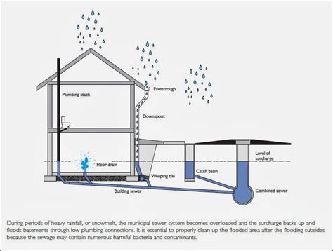 Image result for Basement Flood Control