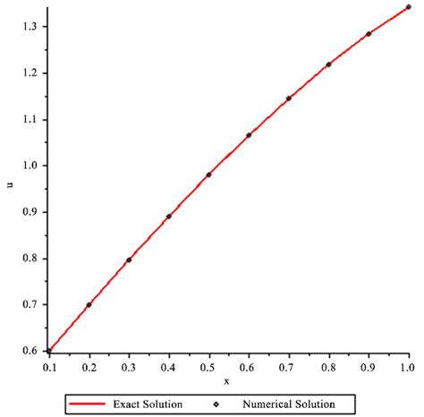 Image result for Nonlinear partial differential equation Nonlinear PDE Solutions