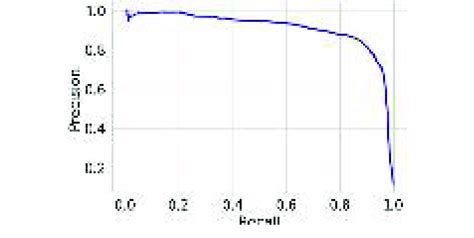 Image result for Precision versus Recall