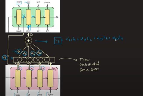 Image result for Attention Mechanism Deep Learning