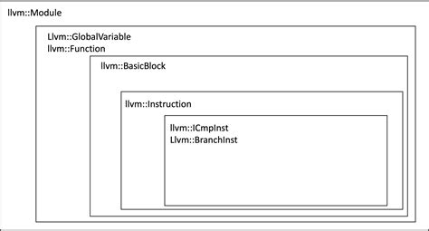 Image result for LLVM Log