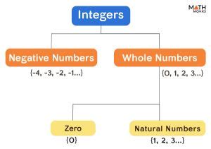 Integers - Definition, Symbol, Rules, and Examples