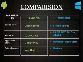 Image result for Windows Phone vs Android