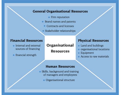 Image result for Resources Classification Work