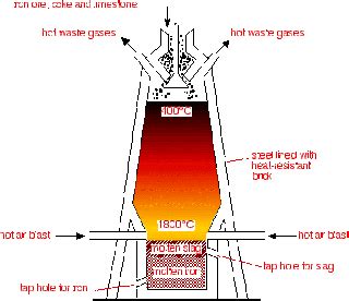 Image result for Extraction of Fe