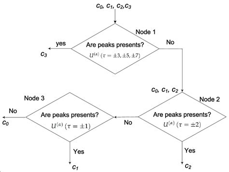 Image result for Categorization Program Sample