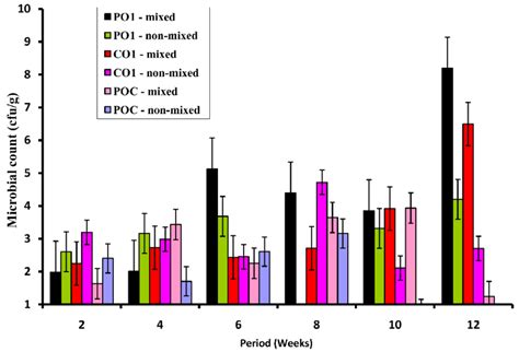 Image result for Microbial Total Count Validation Protocol