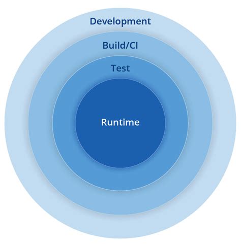 Image result for Containers in Software Development