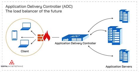 Image result for Application Delivery Network
