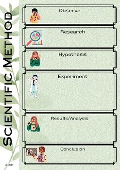 Image result for Scientific Method Flow Chart