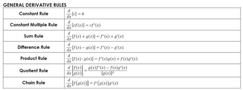 Image result for Basic Derivative Table