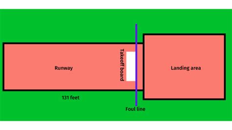 Image result for Basic Rules of Long Jump