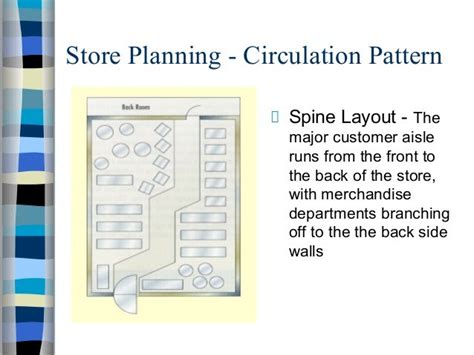 Image result for Spine Store Layout
