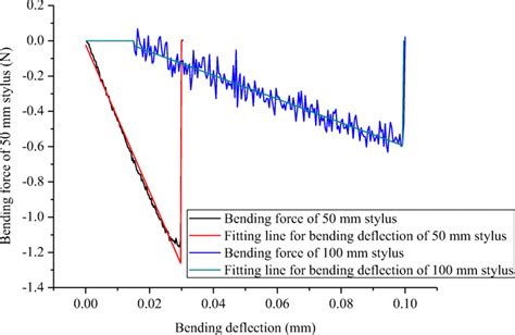 Image result for Force vs Deflection Graph for Bending