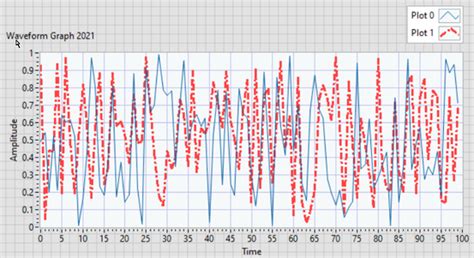 Image result for Waveform Graph LabVIEW No Loops