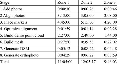 Image result for SFM Process Chain
