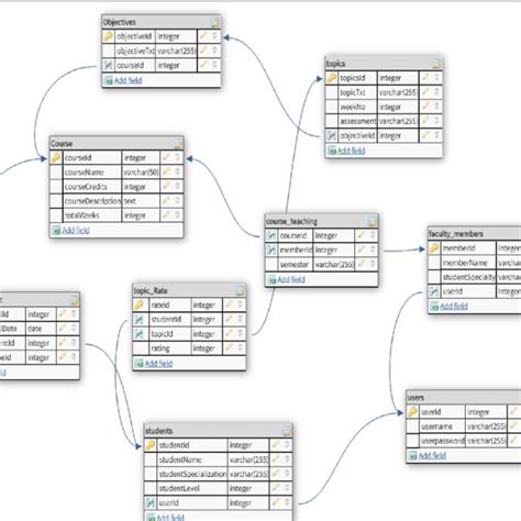Image result for Relational Database Model