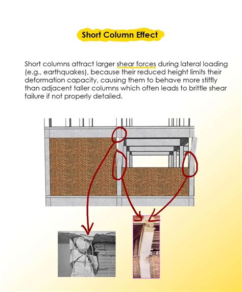 Image result for Short Column Effect