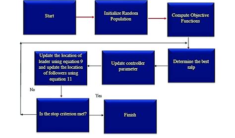 Image result for SSA Disability Flow Chart
