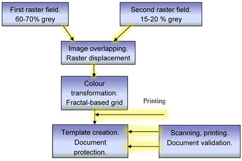 Image result for Procurement Process Flowchart