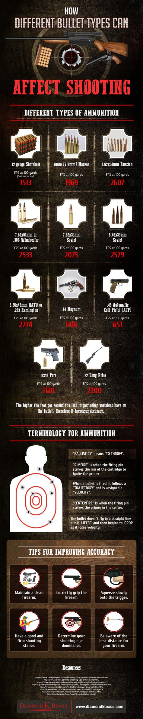 Image result for Different Types of Bullet Tips