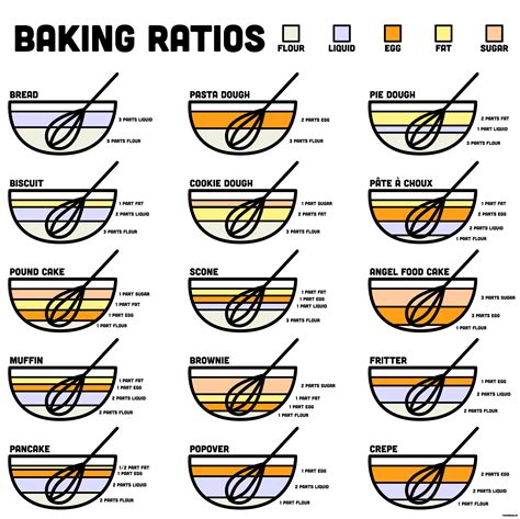 Image result for Baking Chart