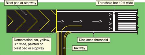 Image result for Precision Approach Runway